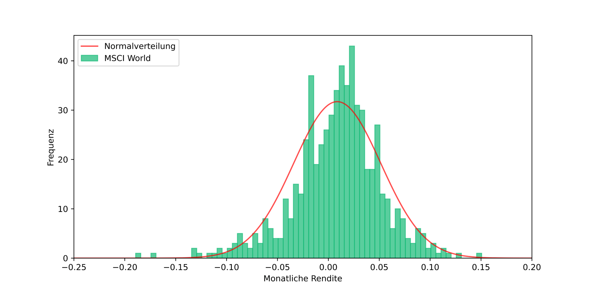 Monte-Carlo-Simulationen für Portfolios - Die Macht der großen Zahlen ...