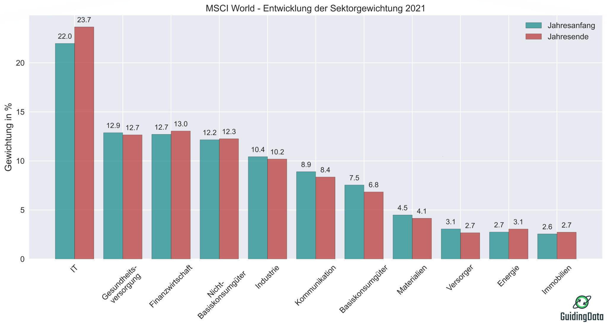 MSCI World - Der große Jahresrückblick 2021