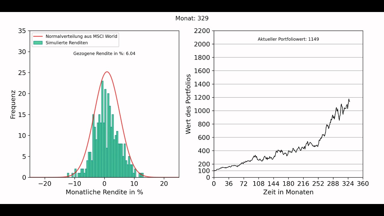Monte-Carlo-Simulationen für Portfolios - Die Macht der großen Zahlen ...